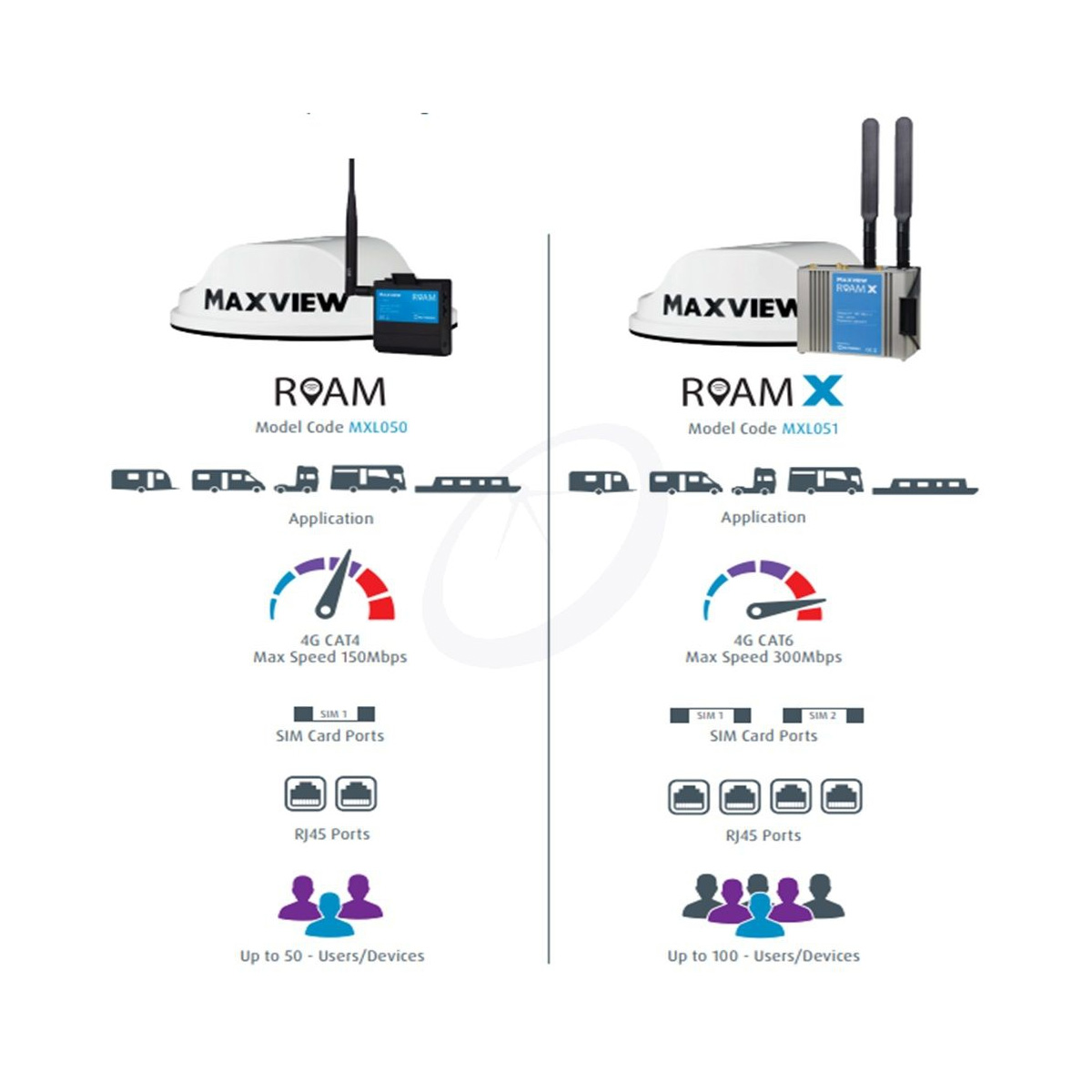 MAXVIEW ROAM X 4G/5G Router – Stabil internet för husbil | Satpro